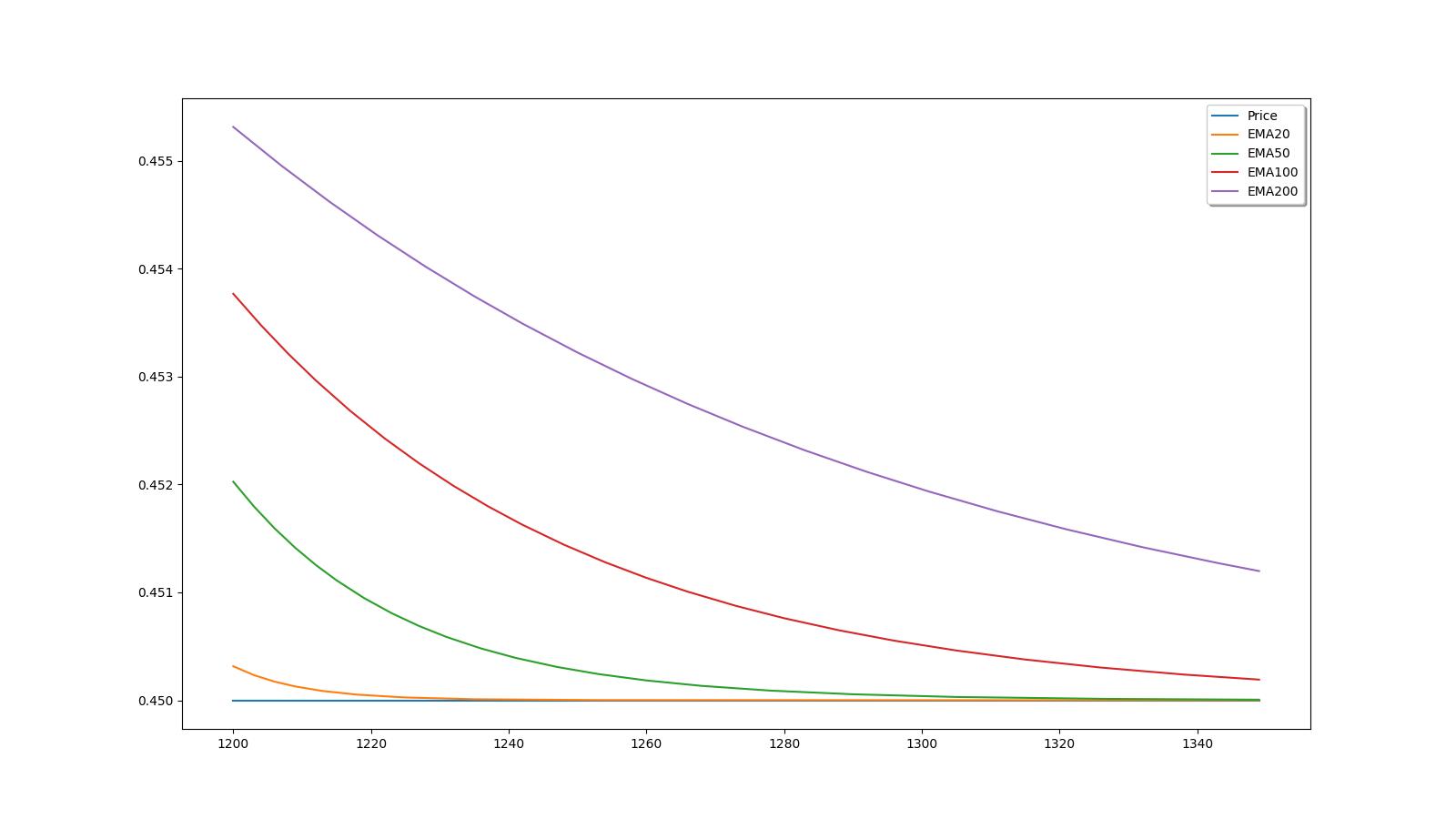 PicoGo Exponential Moving Averages