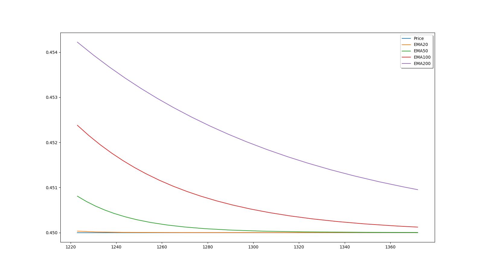 PicoGo Exponential Moving Averages