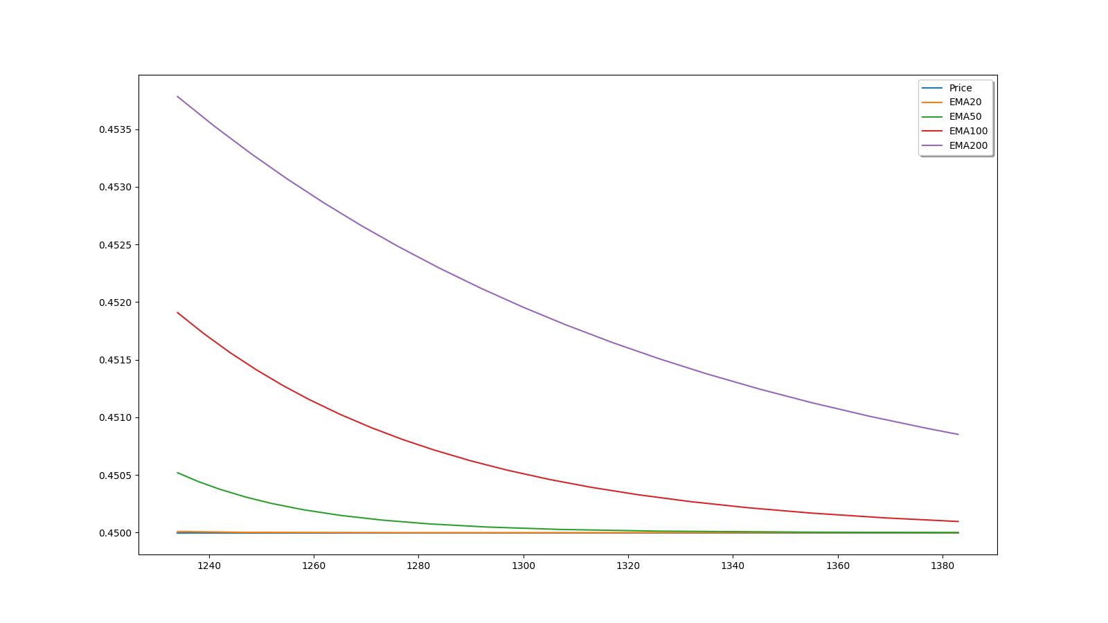 PicoGo Exponential Moving Averages