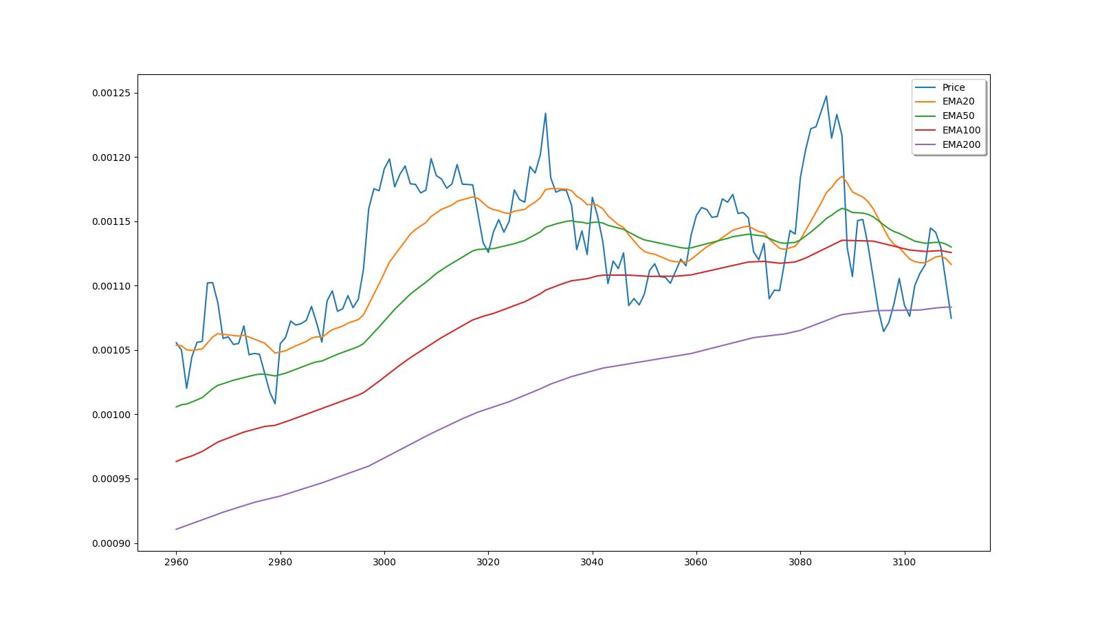 PieCoin Exponential Moving Averages