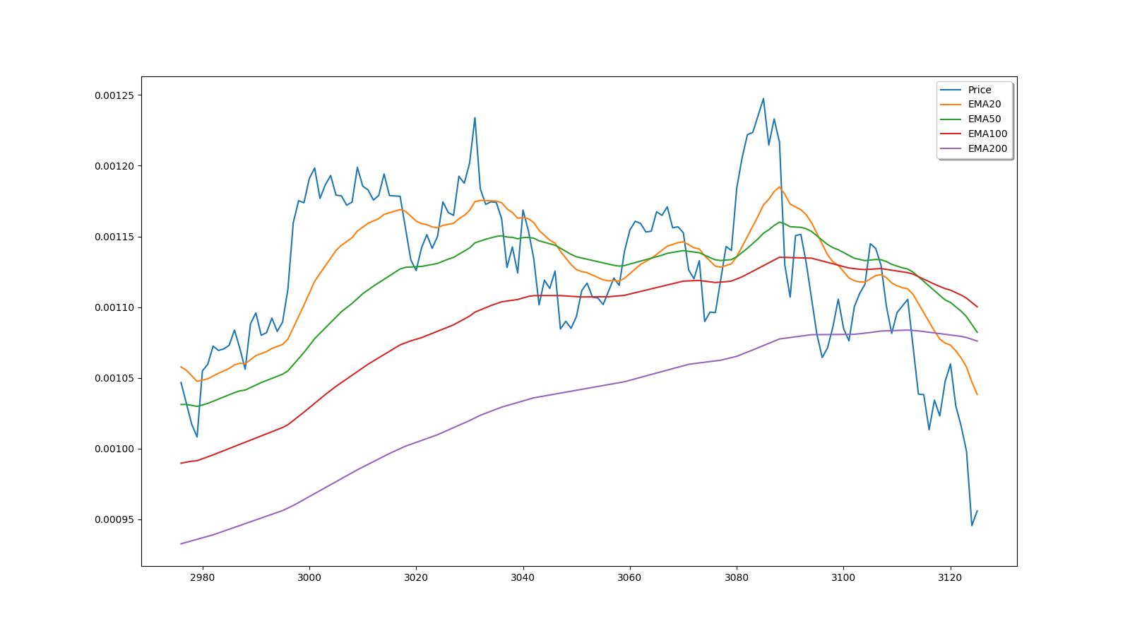 PieCoin Exponential Moving Averages