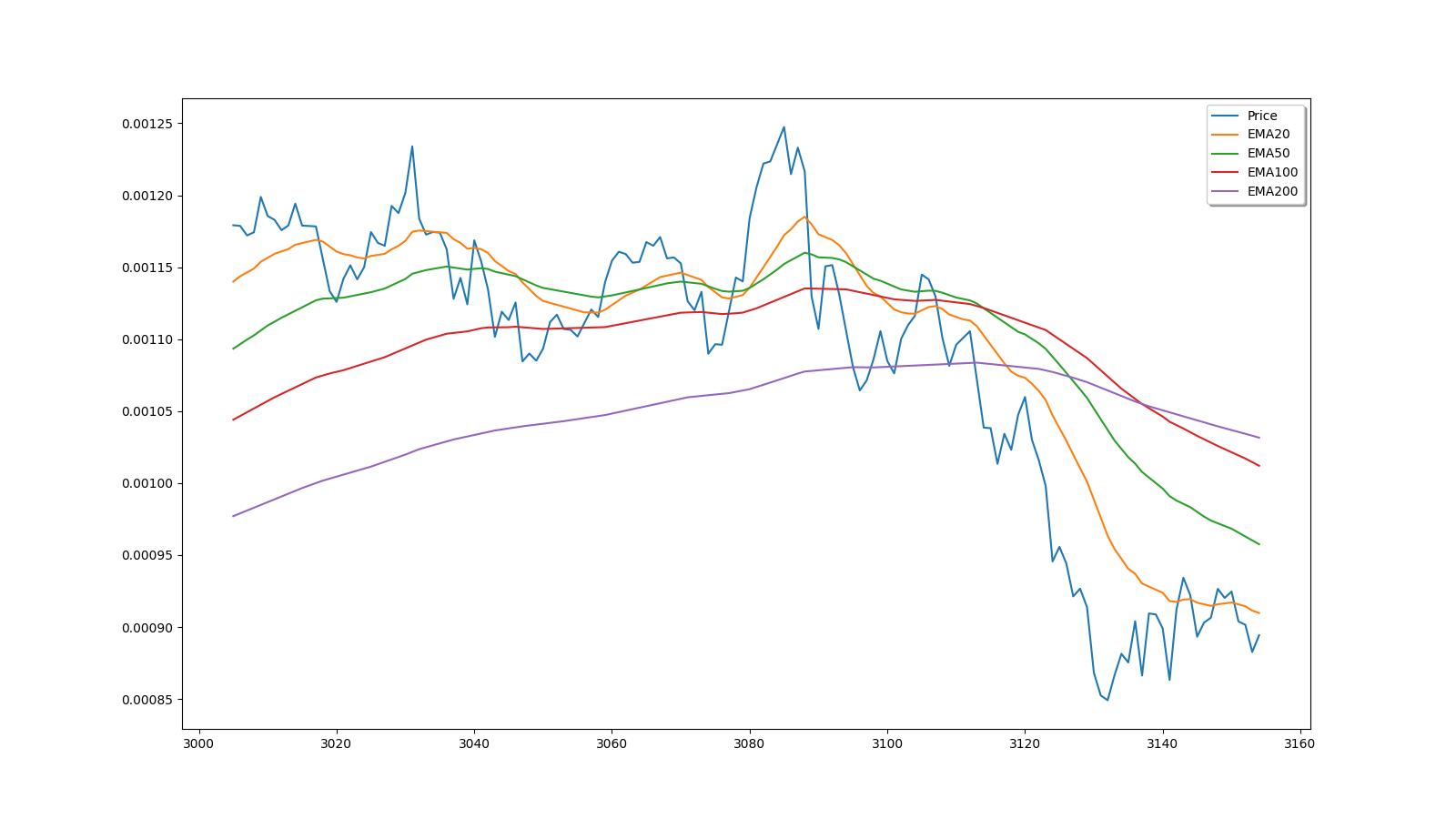 PieCoin Exponential Moving Averages