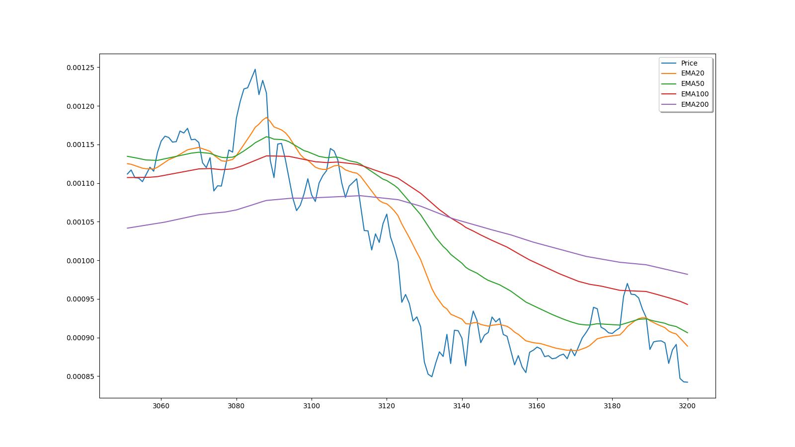 PieCoin Exponential Moving Averages