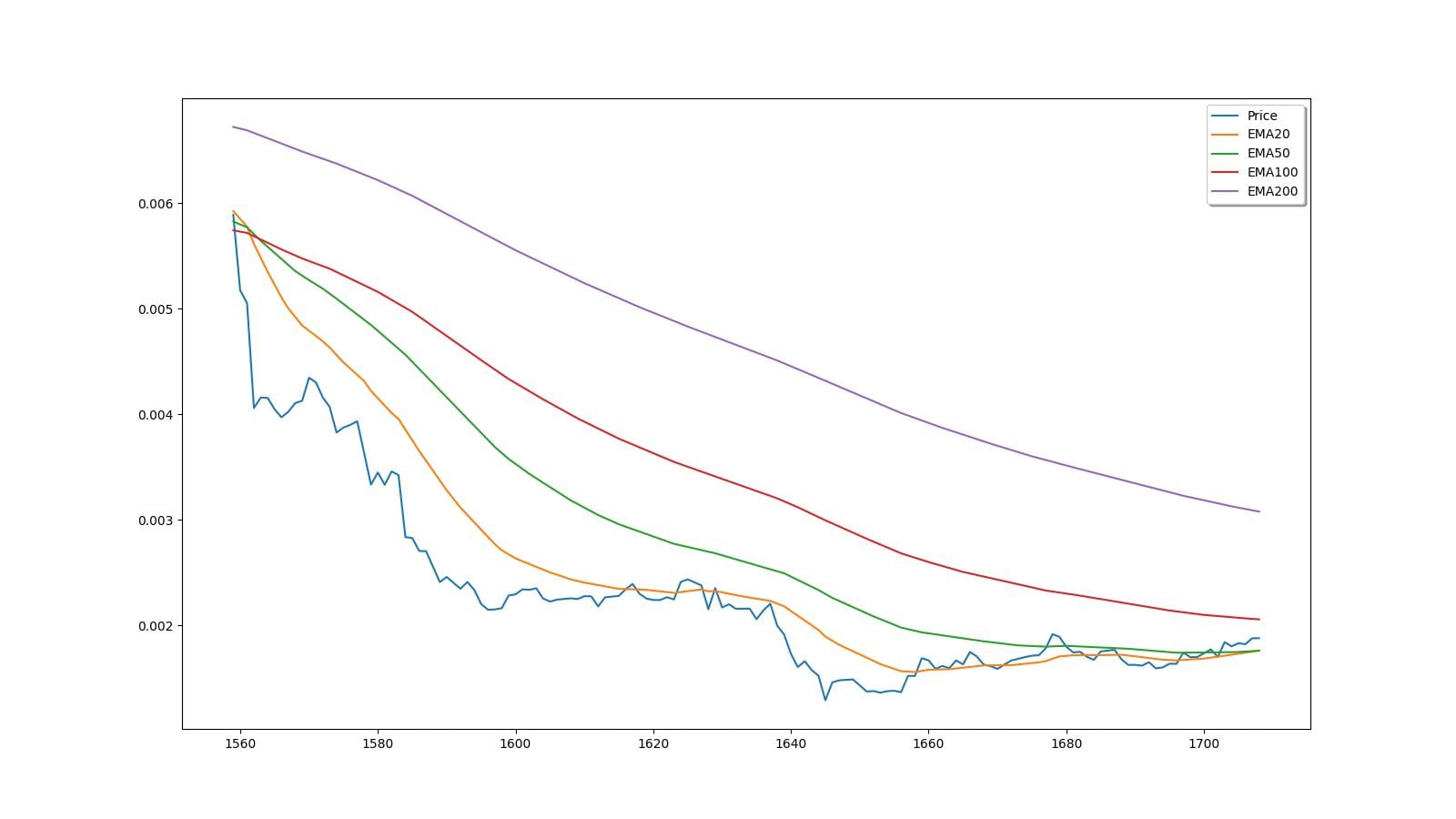 PieDAO DOUGH v2 Exponential Moving Averages