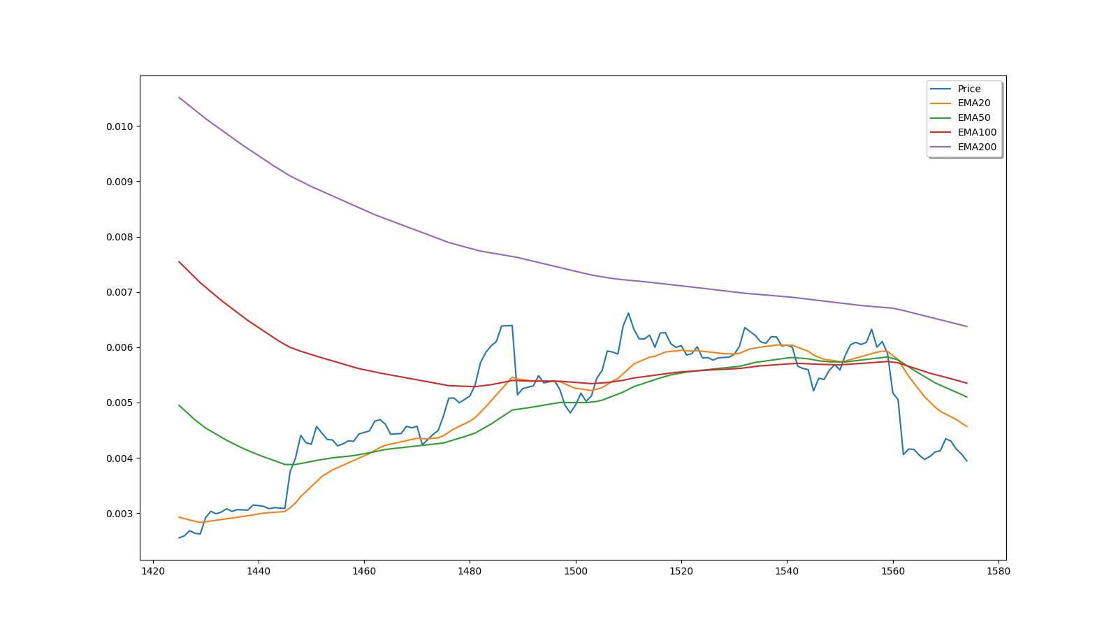 PieDAO DOUGH v2 Exponential Moving Averages