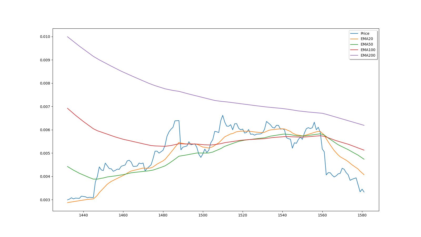 PieDAO DOUGH v2 Exponential Moving Averages
