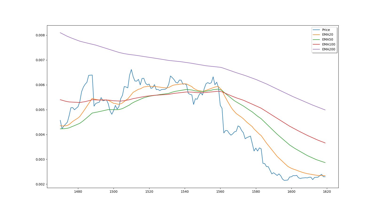 PieDAO DOUGH v2 Exponential Moving Averages