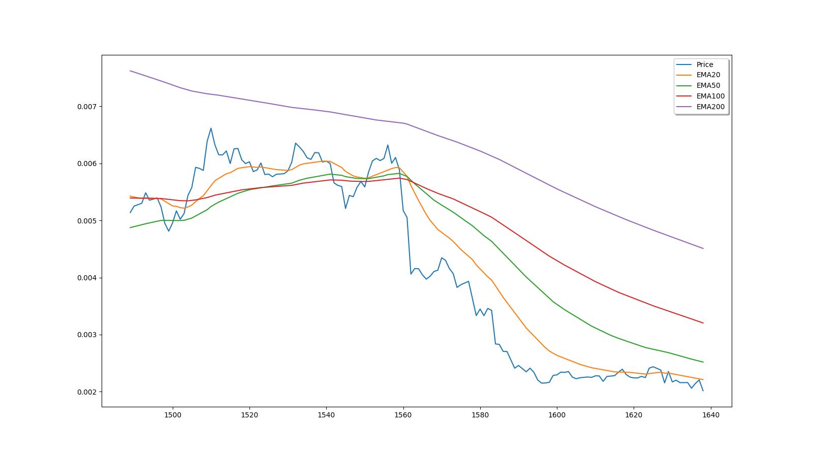 PieDAO DOUGH v2 Exponential Moving Averages