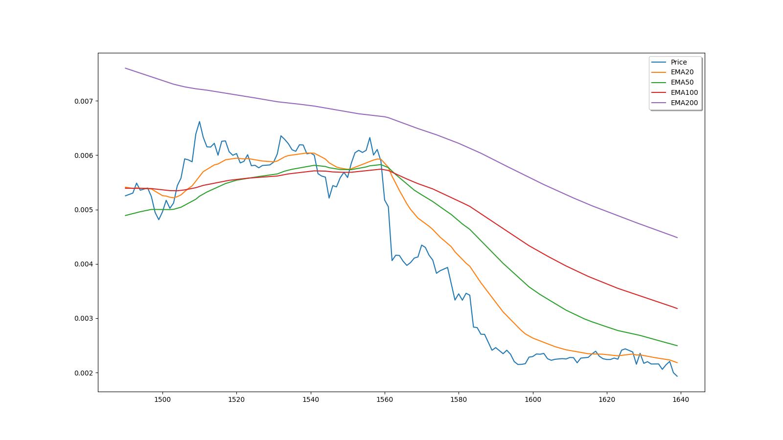 PieDAO DOUGH v2 Exponential Moving Averages