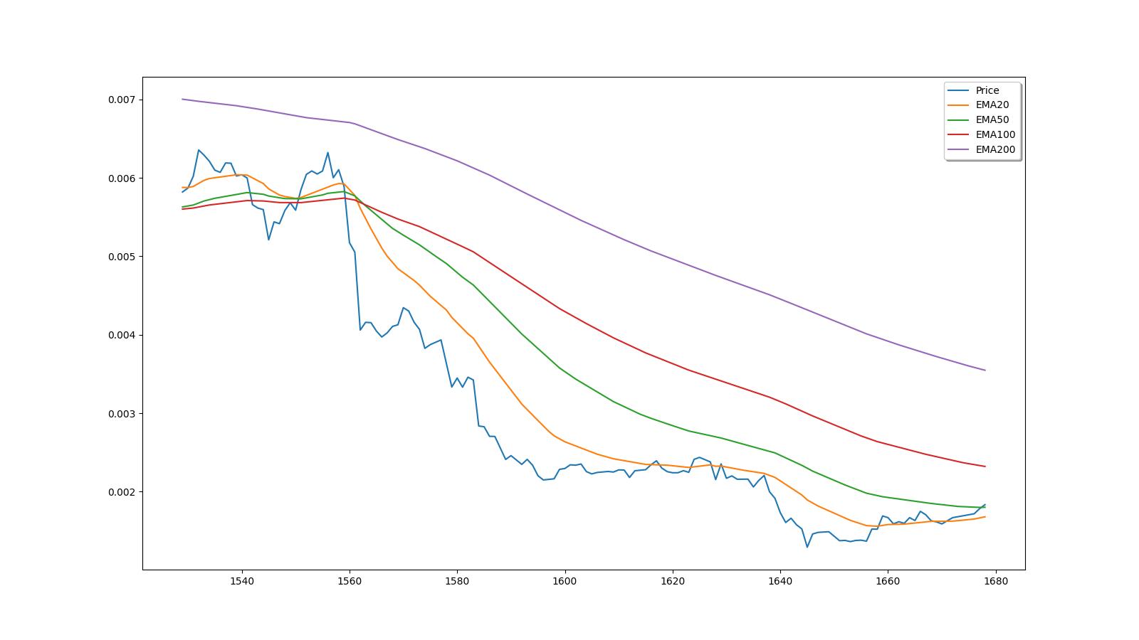 PieDAO DOUGH v2 Exponential Moving Averages
