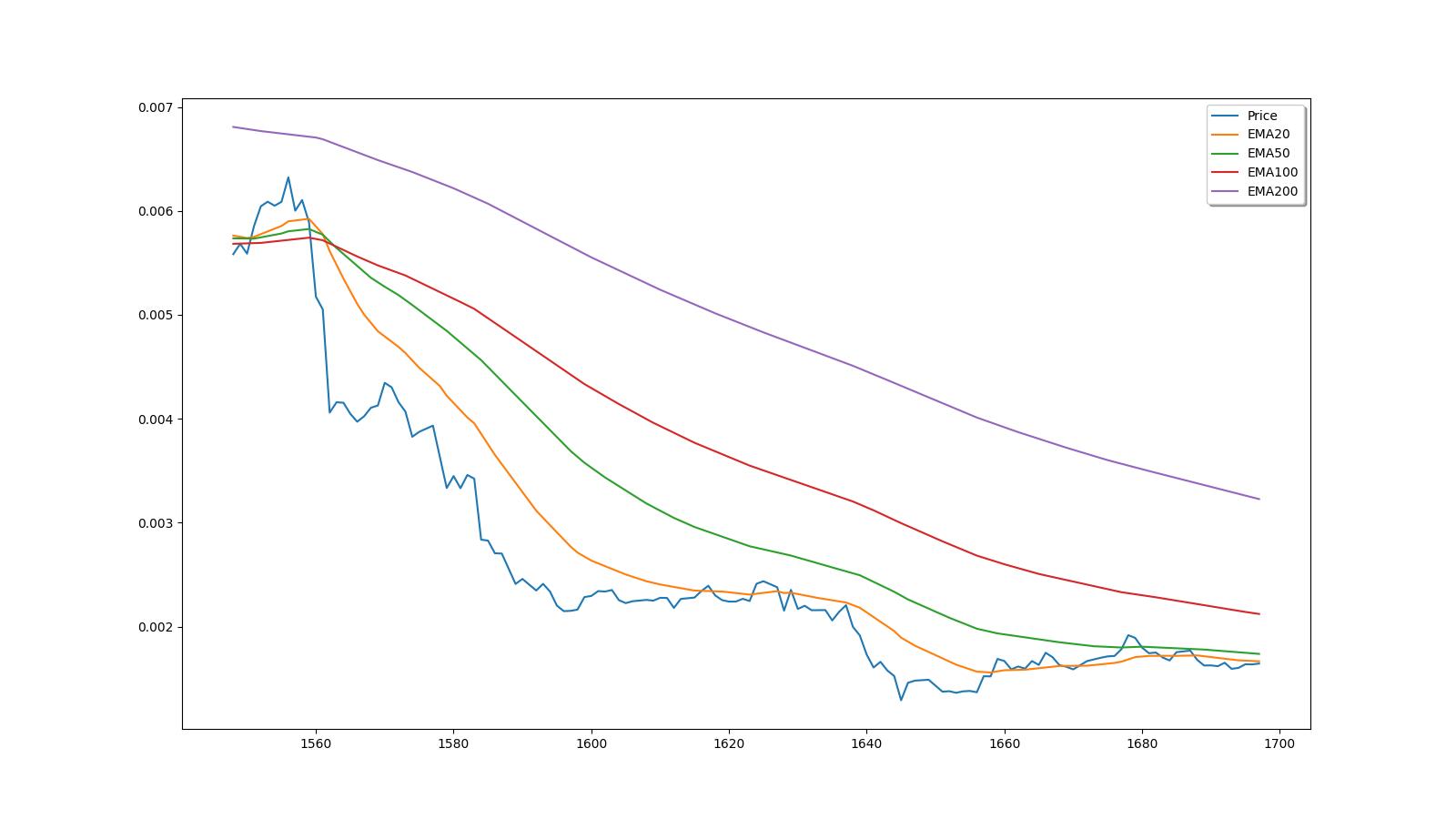 PieDAO DOUGH v2 Exponential Moving Averages