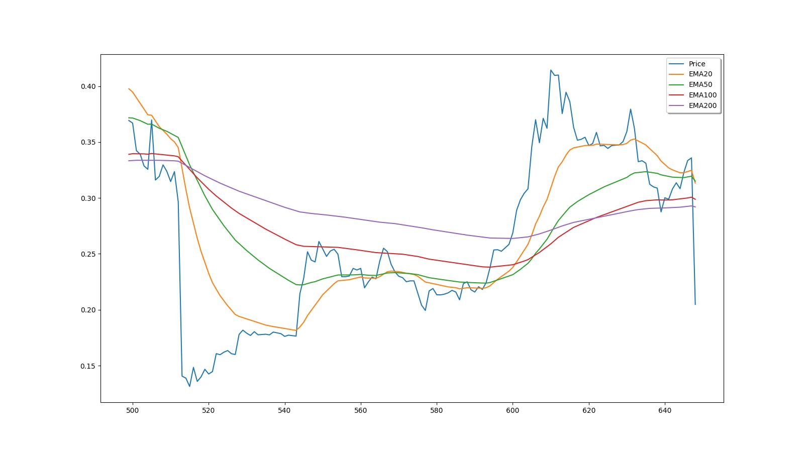 PieDAO Yearn Ecosystem Pie Exponential Moving Averages