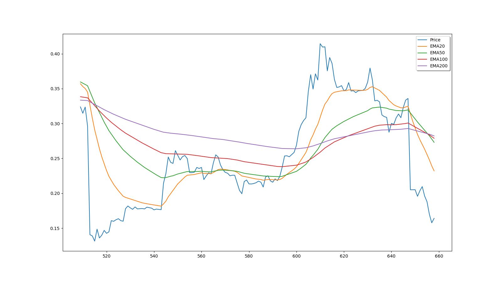 PieDAO Yearn Ecosystem Pie Exponential Moving Averages