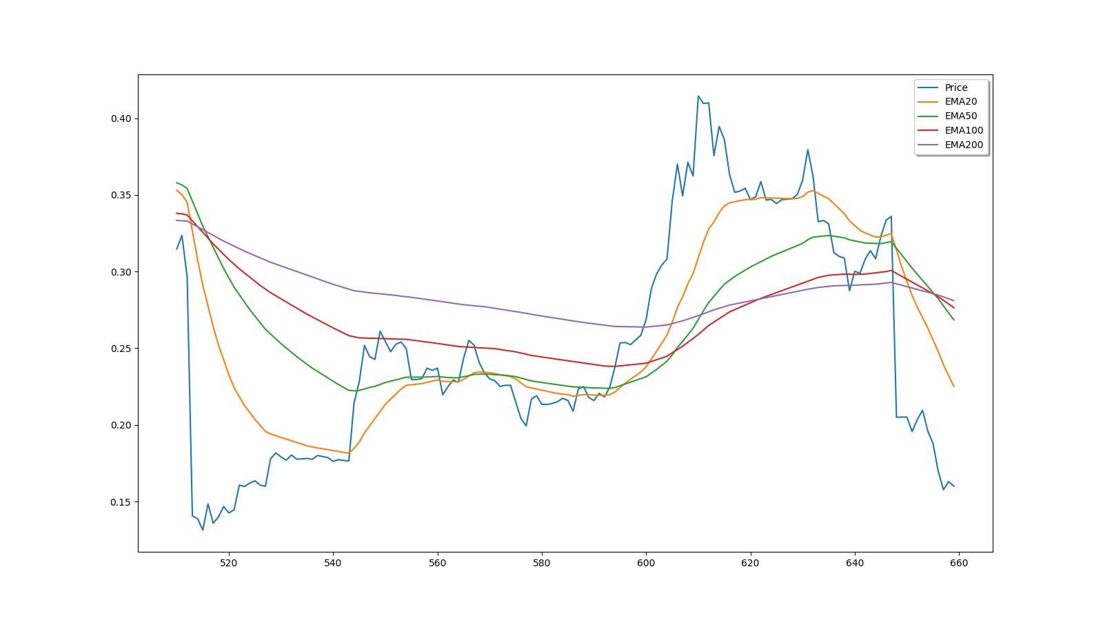 PieDAO Yearn Ecosystem Pie Exponential Moving Averages