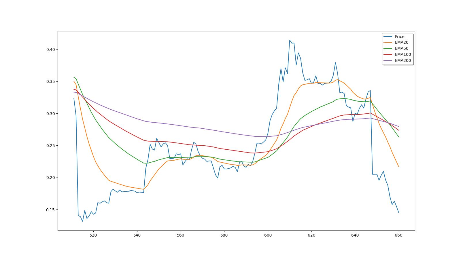 PieDAO Yearn Ecosystem Pie Exponential Moving Averages