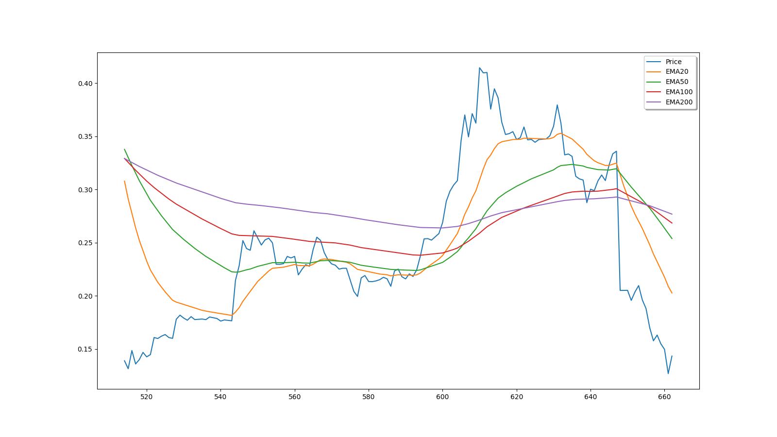 PieDAO Yearn Ecosystem Pie Exponential Moving Averages