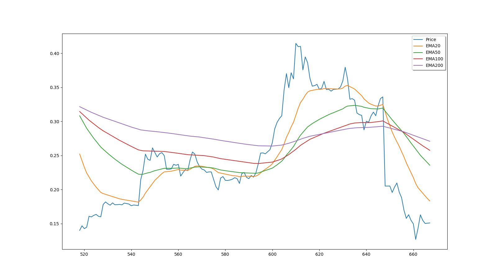 PieDAO Yearn Ecosystem Pie Exponential Moving Averages