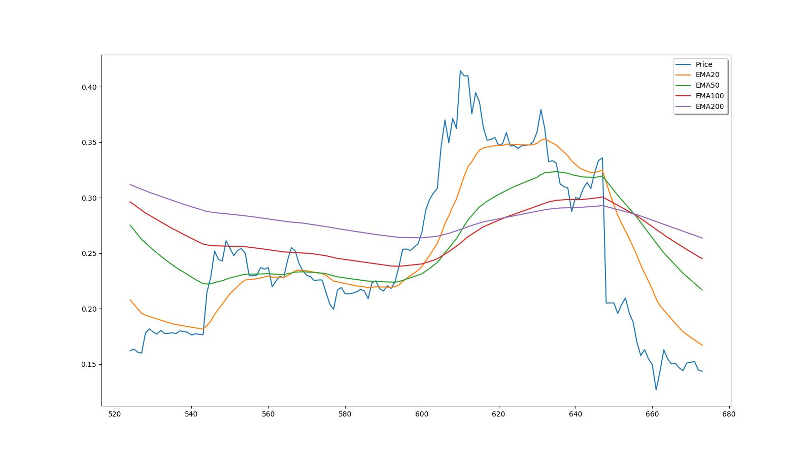 PieDAO Yearn Ecosystem Pie Exponential Moving Averages