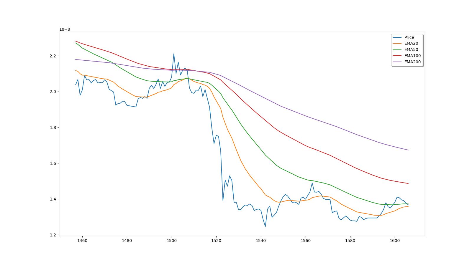 Pig Finance Exponential Moving Averages