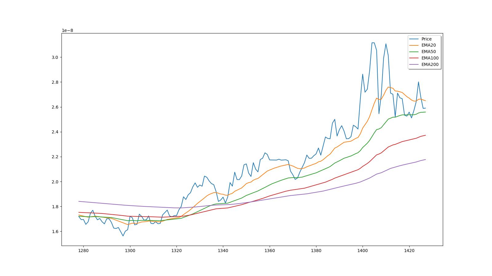 Pig Finance Exponential Moving Averages