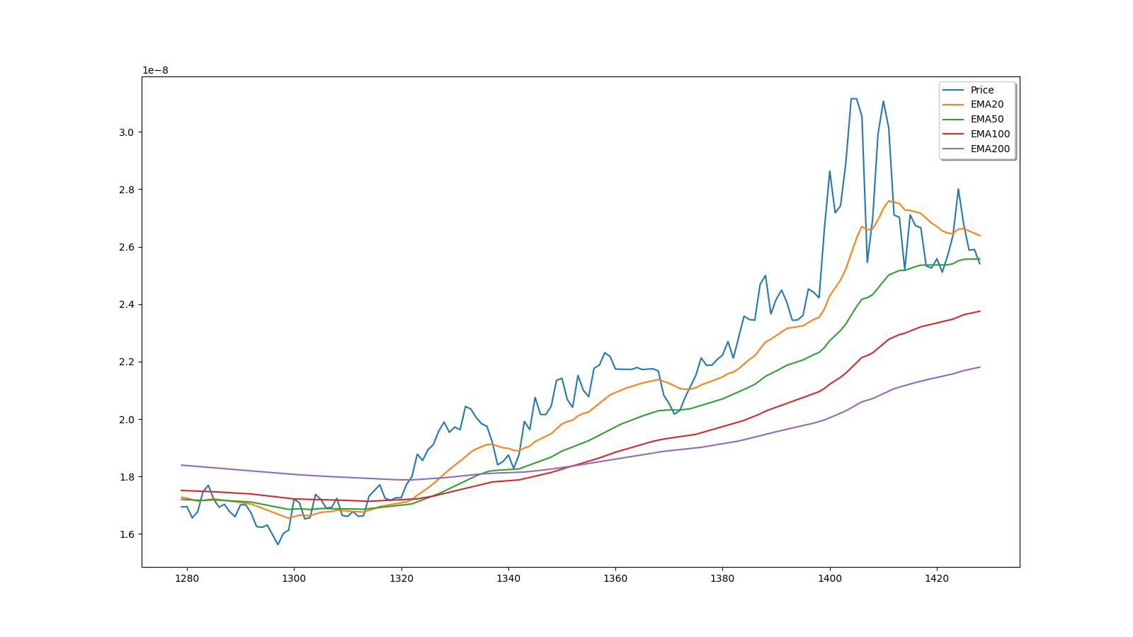 Pig Finance Exponential Moving Averages