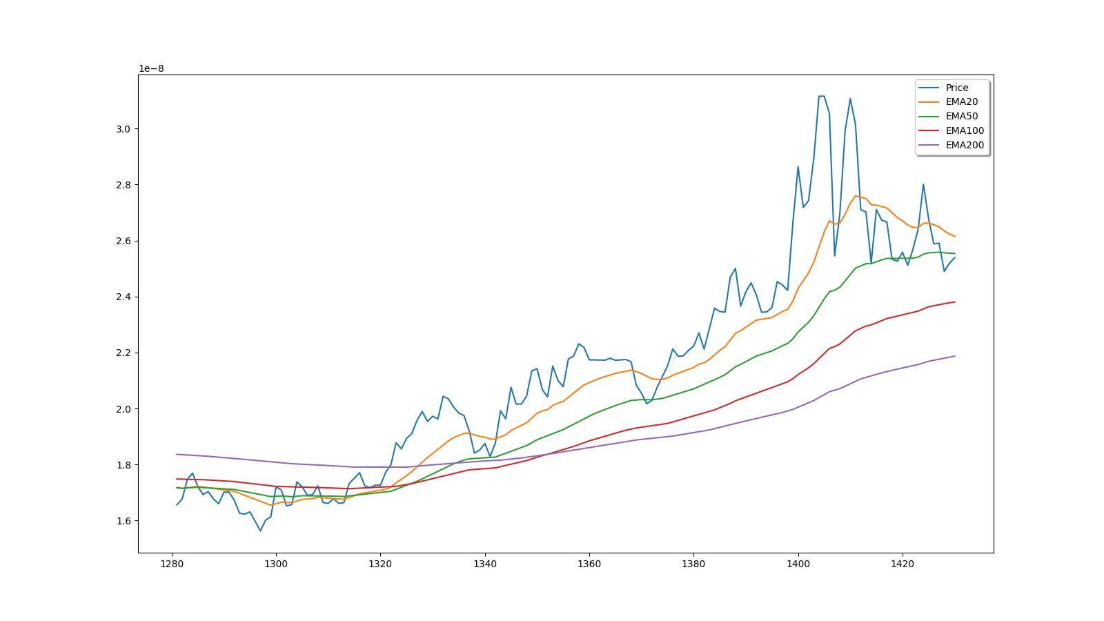 Pig Finance Exponential Moving Averages