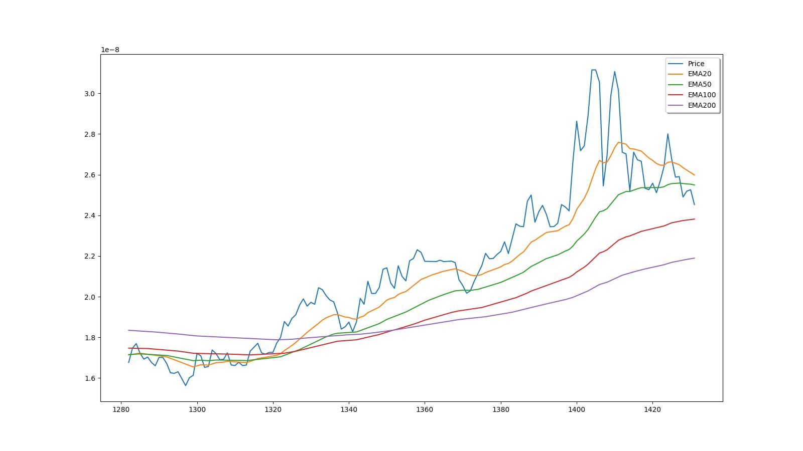 Pig Finance Exponential Moving Averages