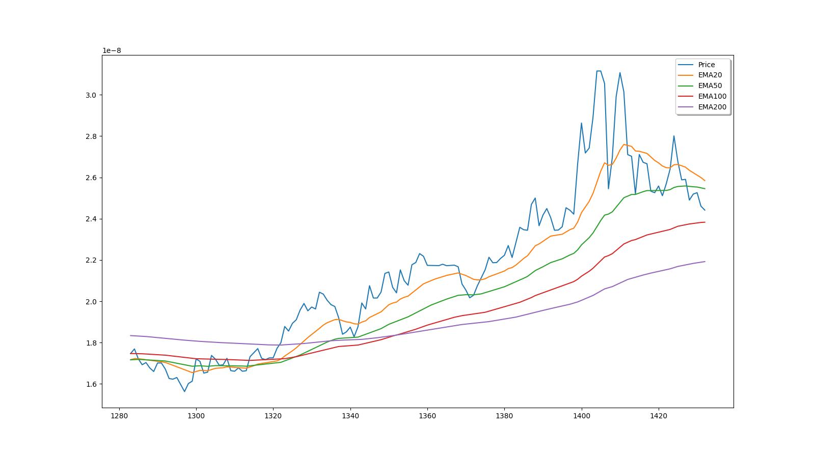 Pig Finance Exponential Moving Averages