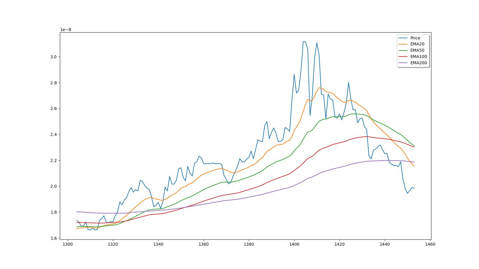 Pig Finance Exponential Moving Averages