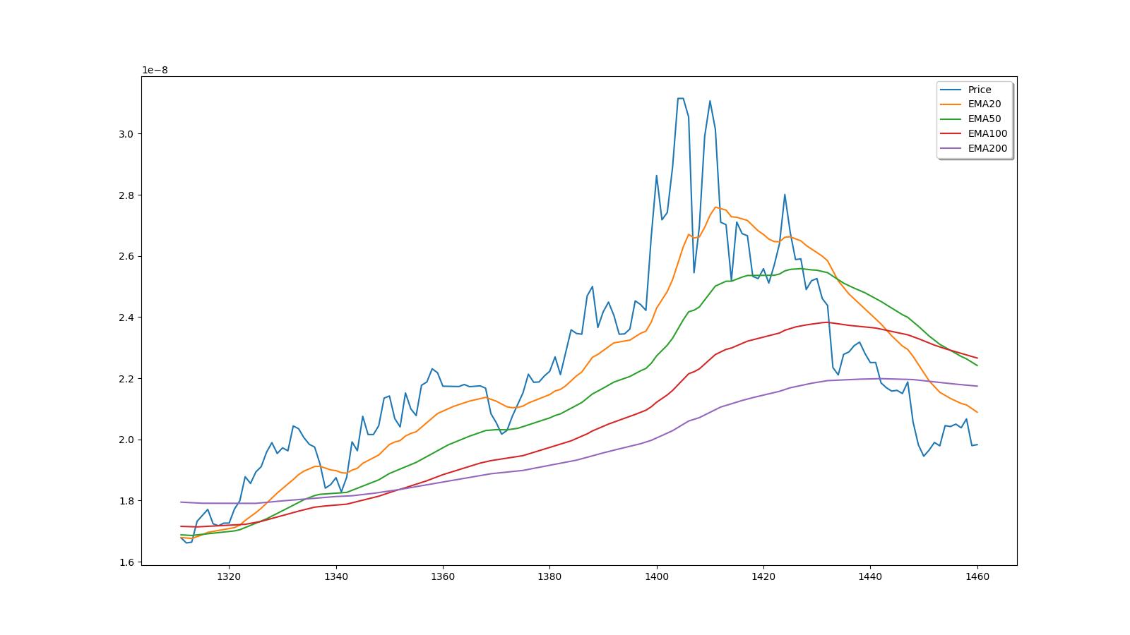 Pig Finance Exponential Moving Averages