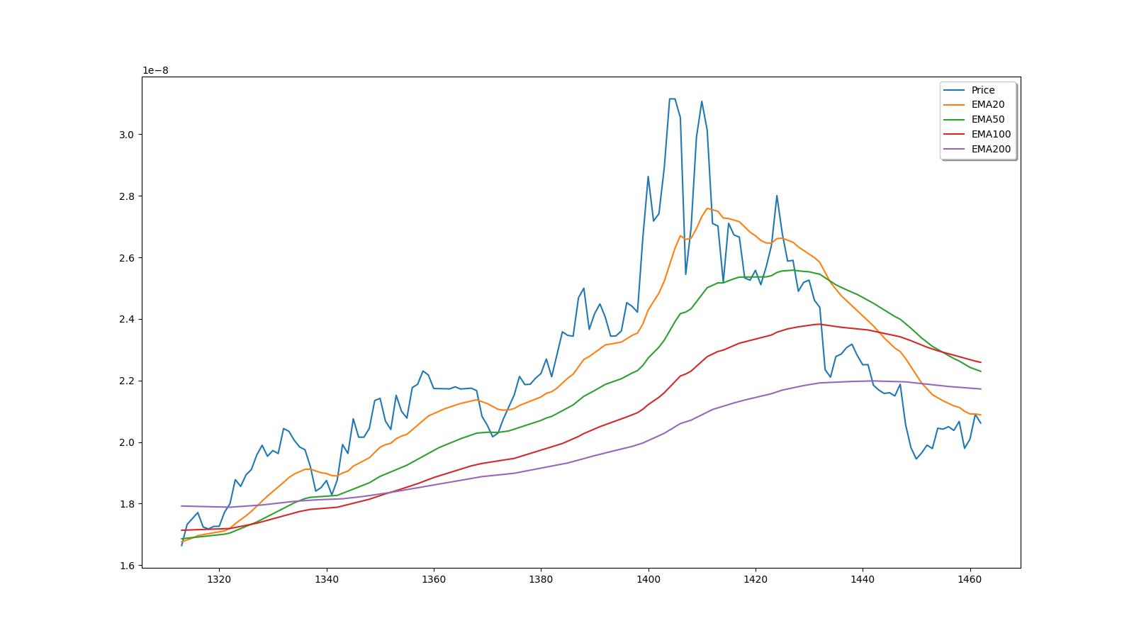 Pig Finance Exponential Moving Averages