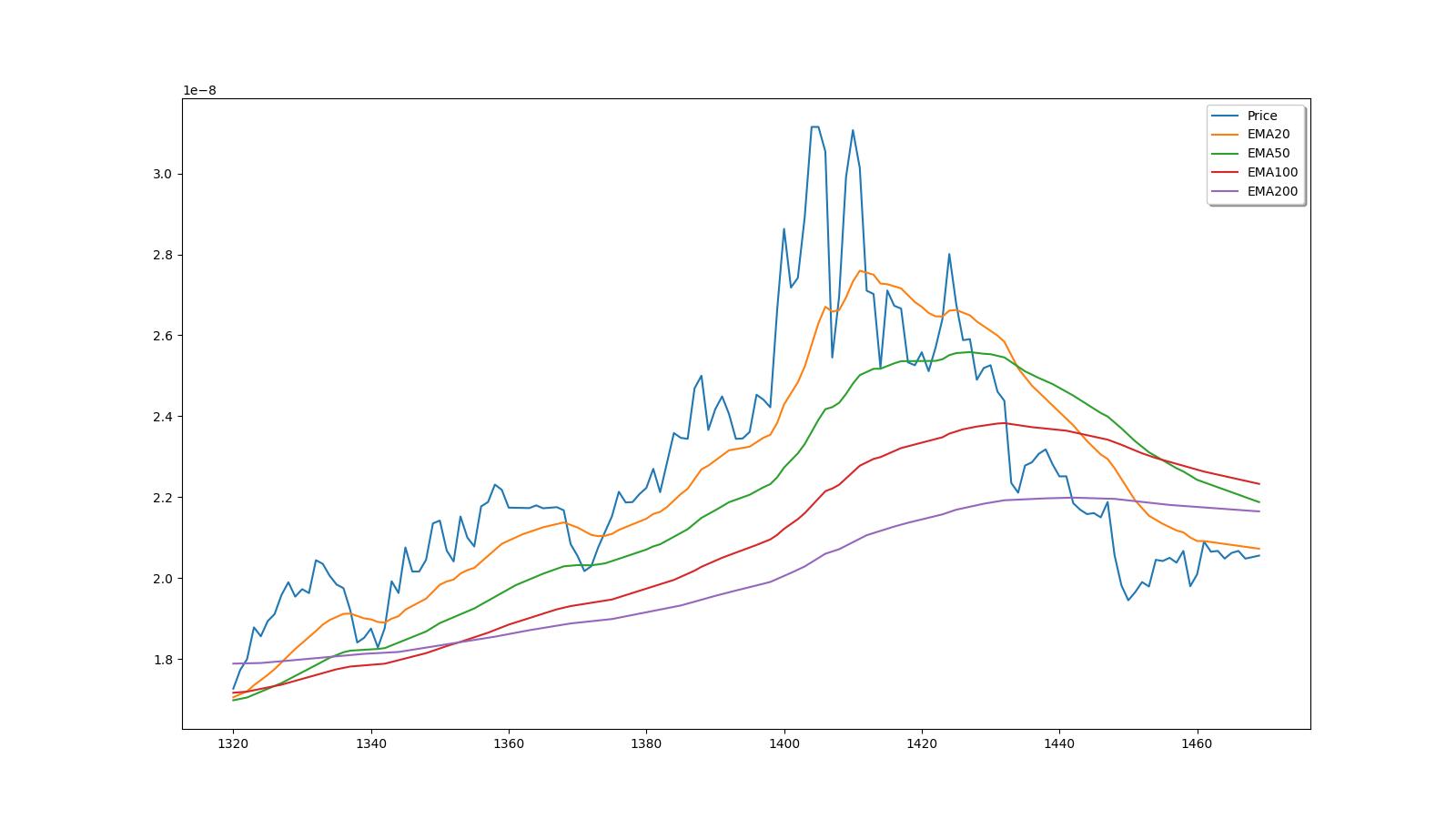 Pig Finance Exponential Moving Averages