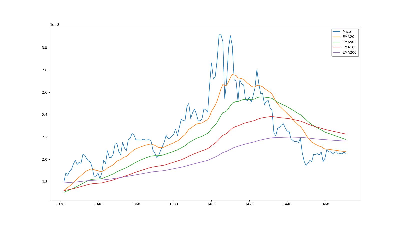 Pig Finance Exponential Moving Averages