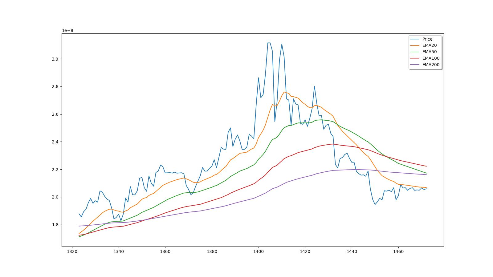 Pig Finance Exponential Moving Averages