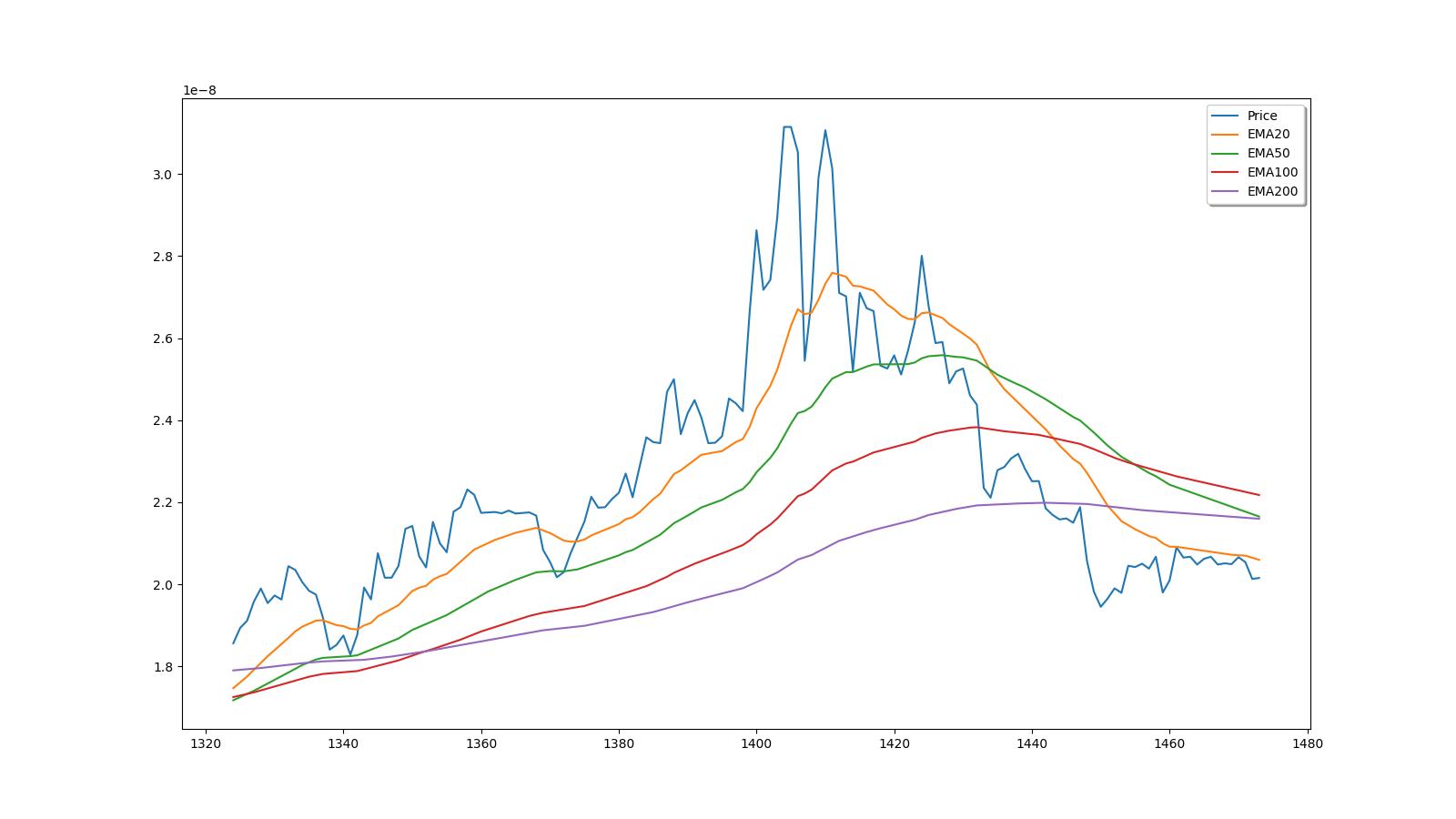 Pig Finance Exponential Moving Averages