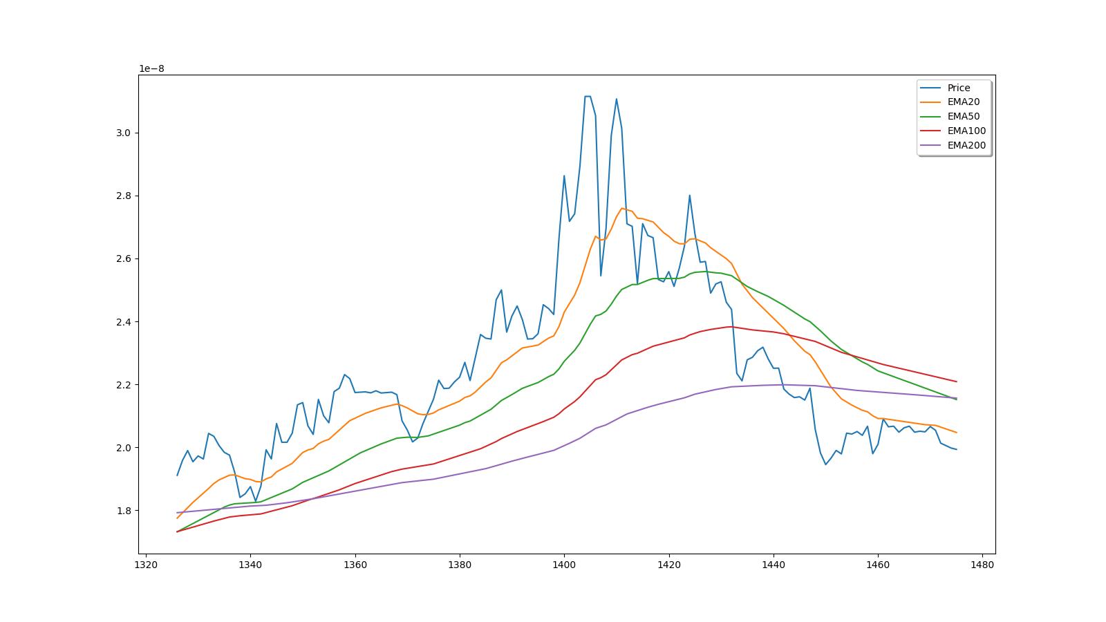 Pig Finance Exponential Moving Averages