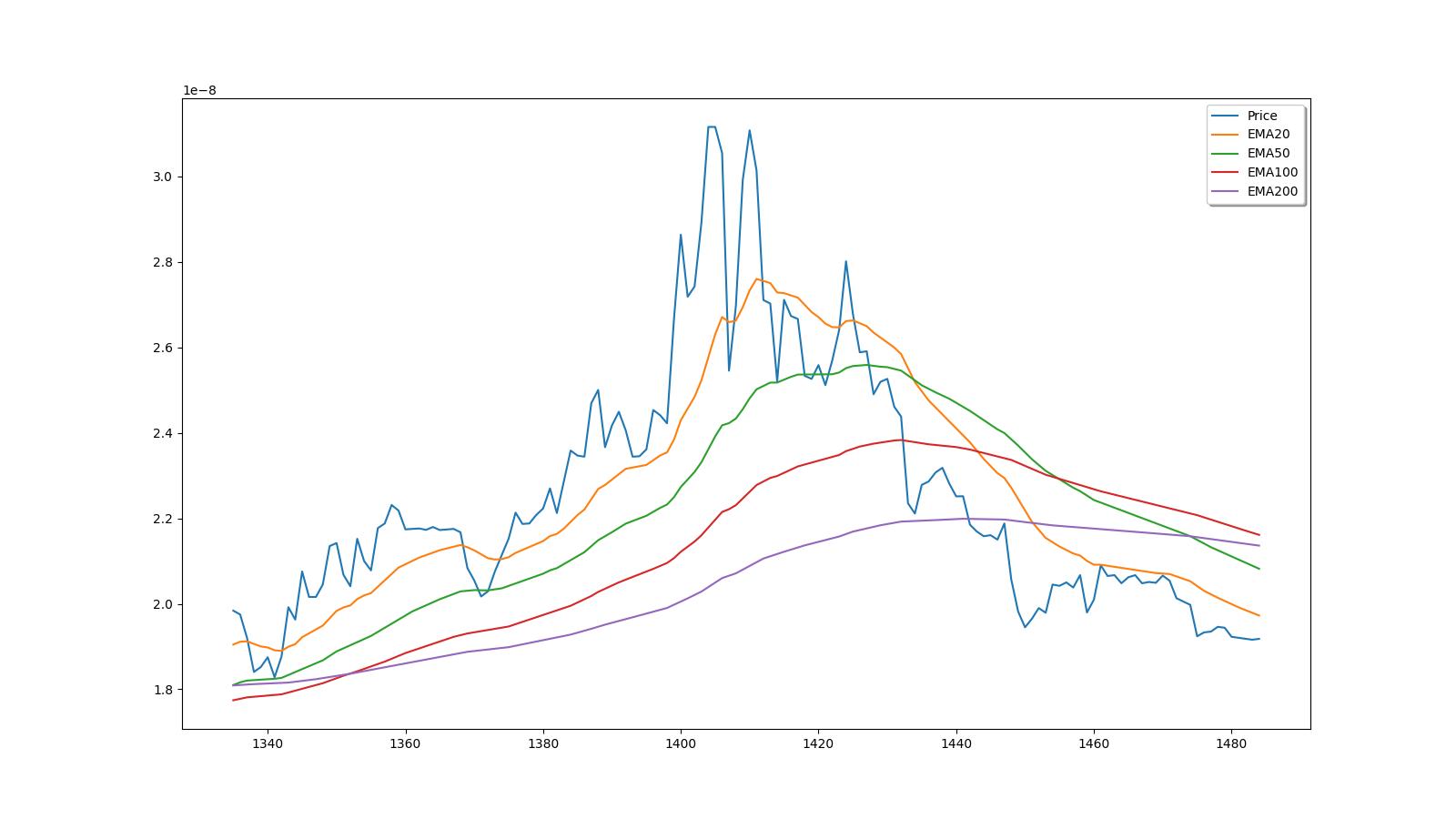 Pig Finance Exponential Moving Averages