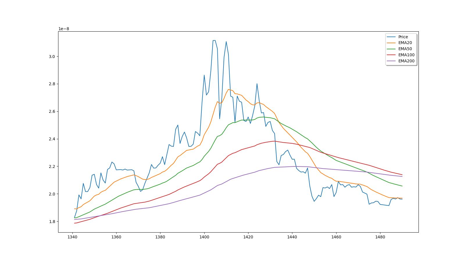 Pig Finance Exponential Moving Averages