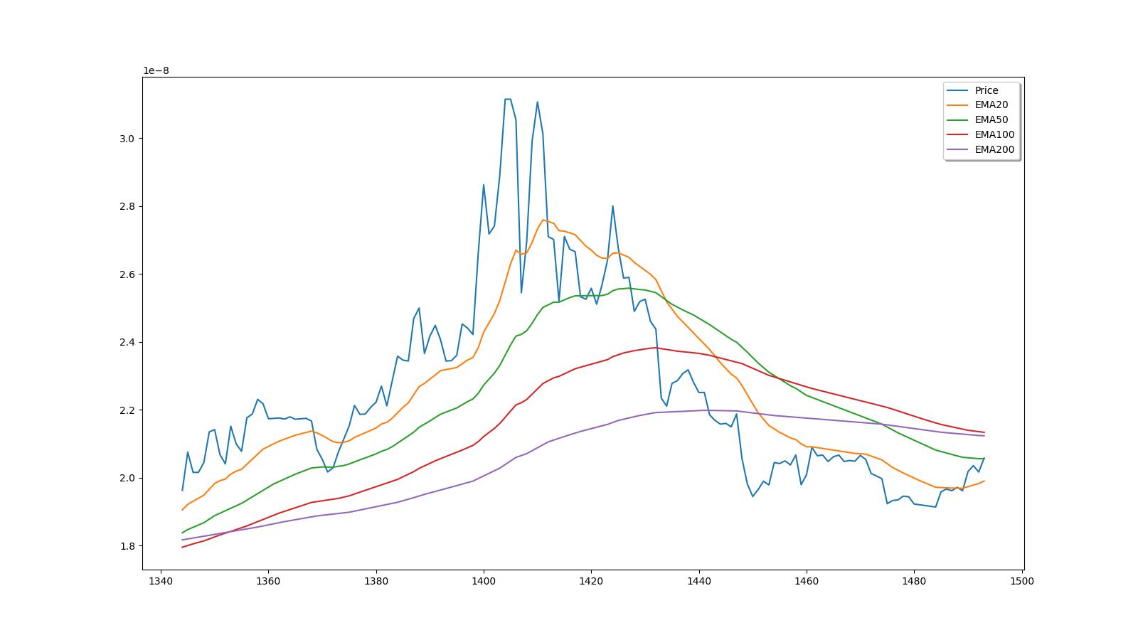 Pig Finance Exponential Moving Averages