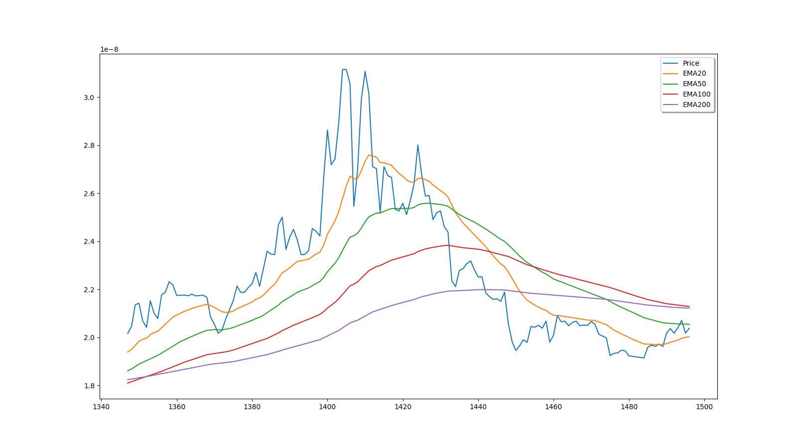 Pig Finance Exponential Moving Averages