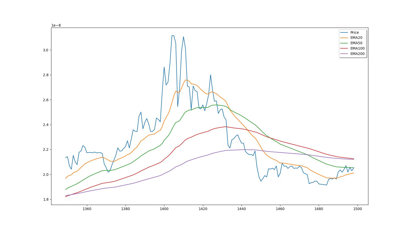 Pig Finance Exponential Moving Averages