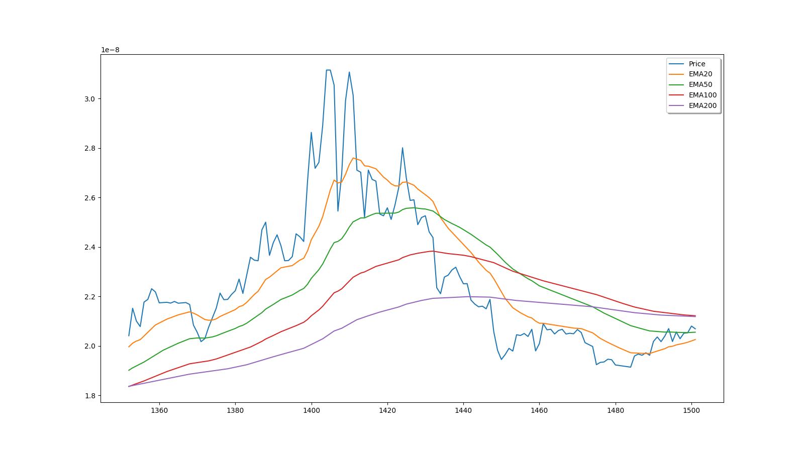 Pig Finance Exponential Moving Averages