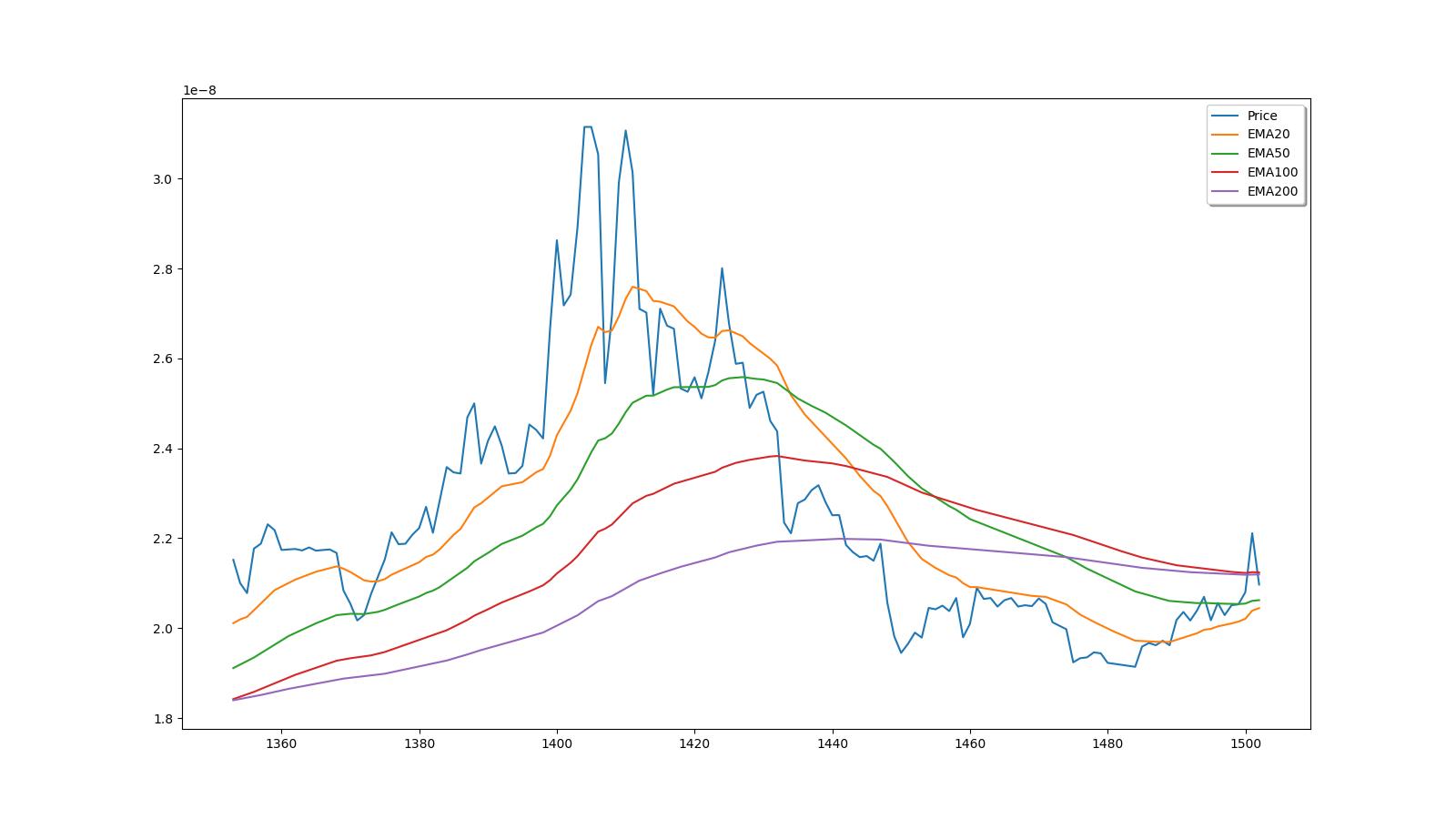 Pig Finance Exponential Moving Averages