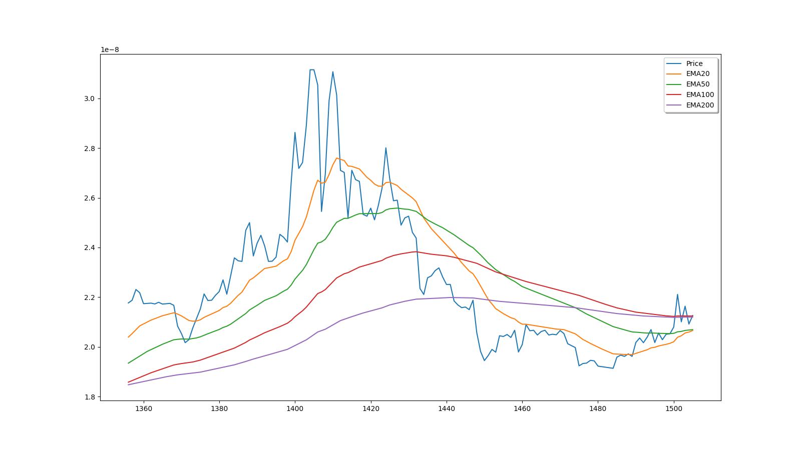 Pig Finance Exponential Moving Averages