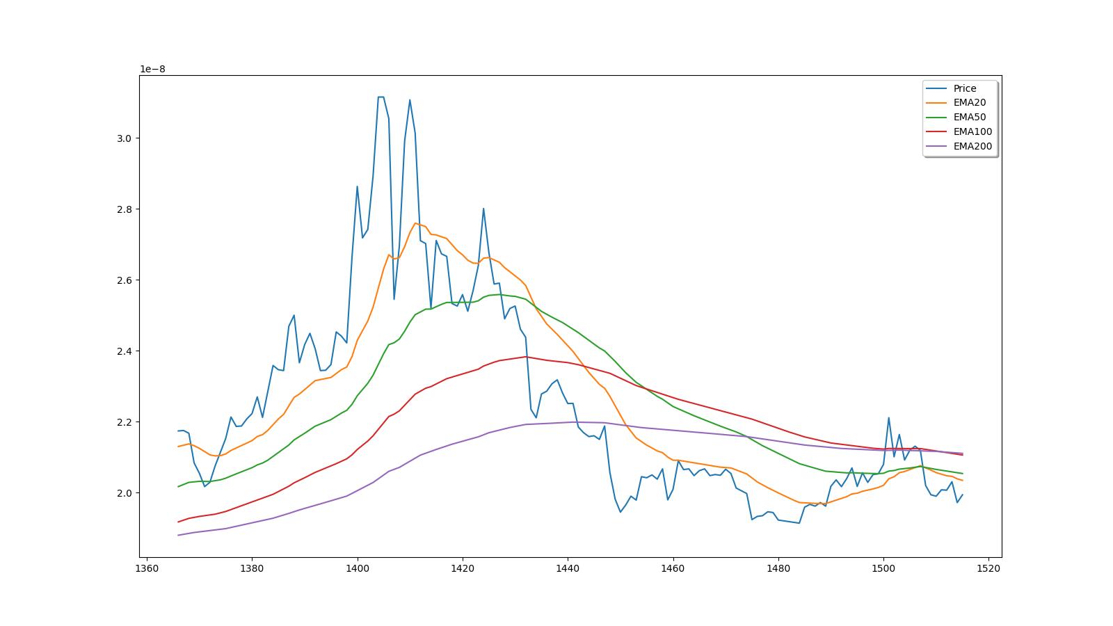 Pig Finance Exponential Moving Averages