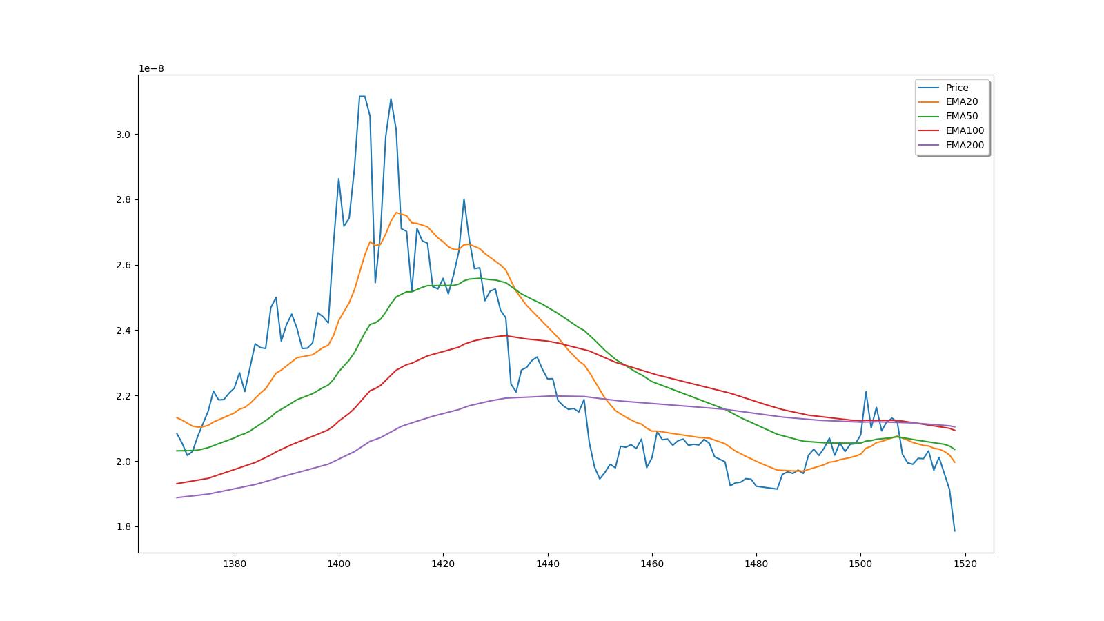Pig Finance Exponential Moving Averages