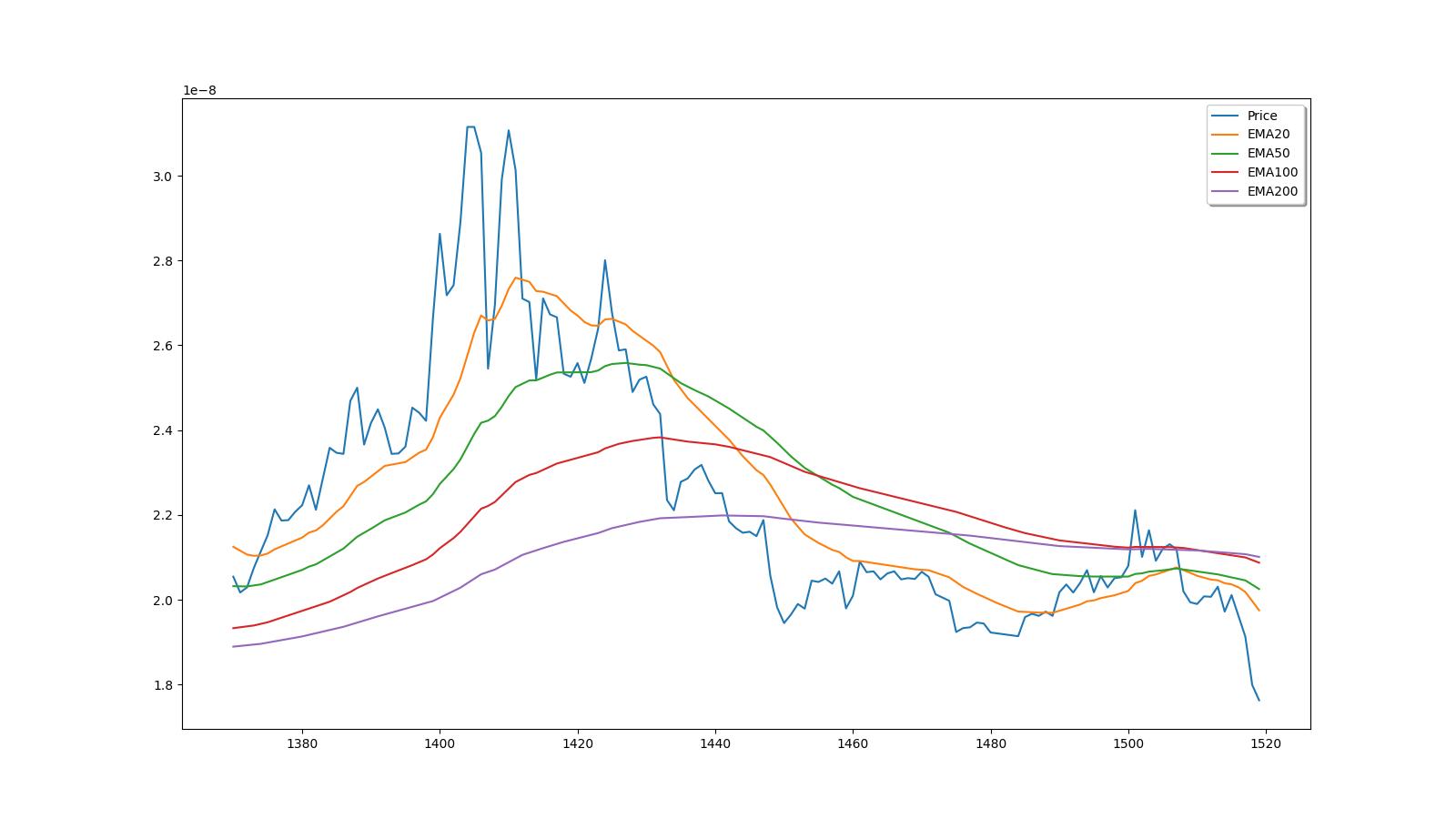 Pig Finance Exponential Moving Averages