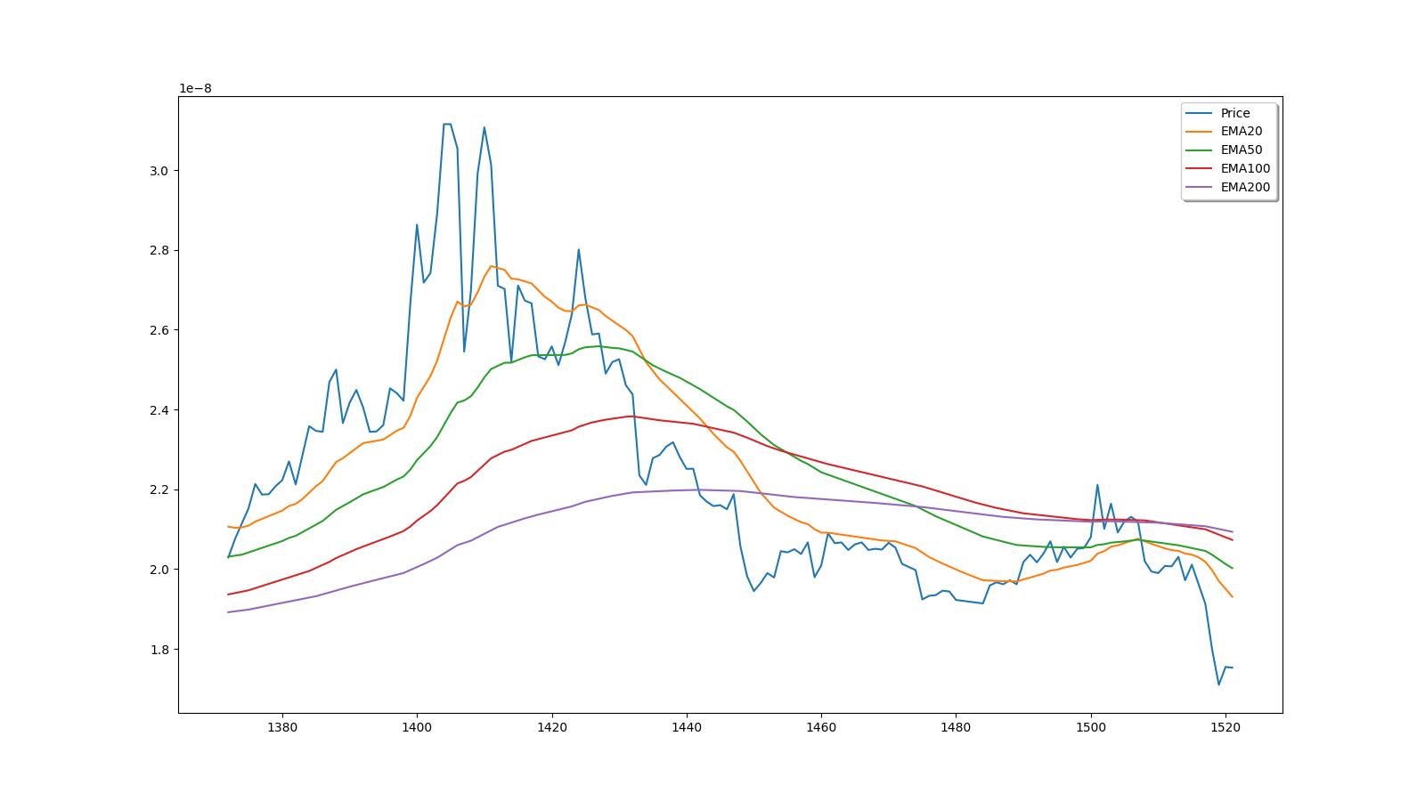 Pig Finance Exponential Moving Averages