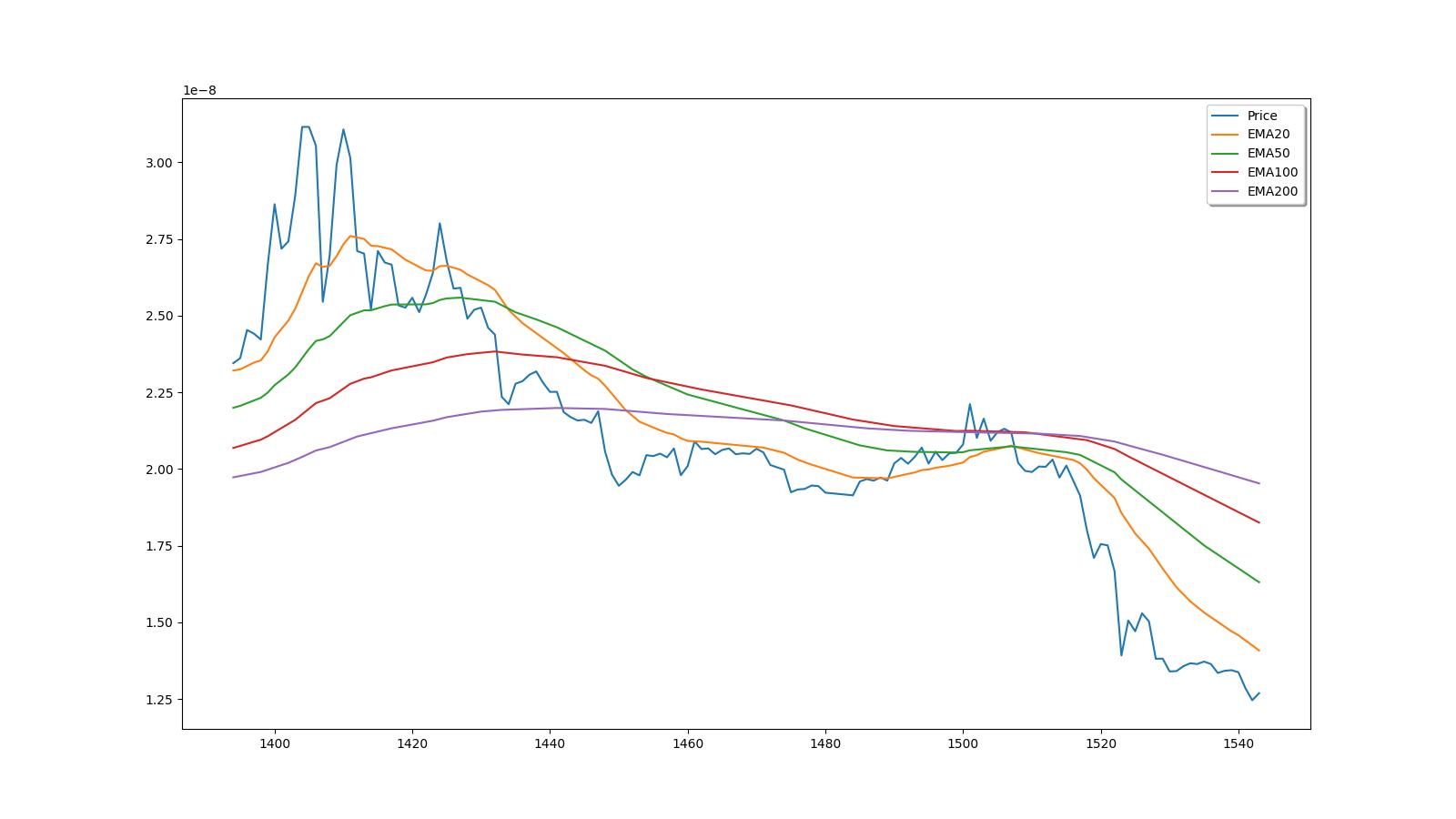 Pig Finance Exponential Moving Averages