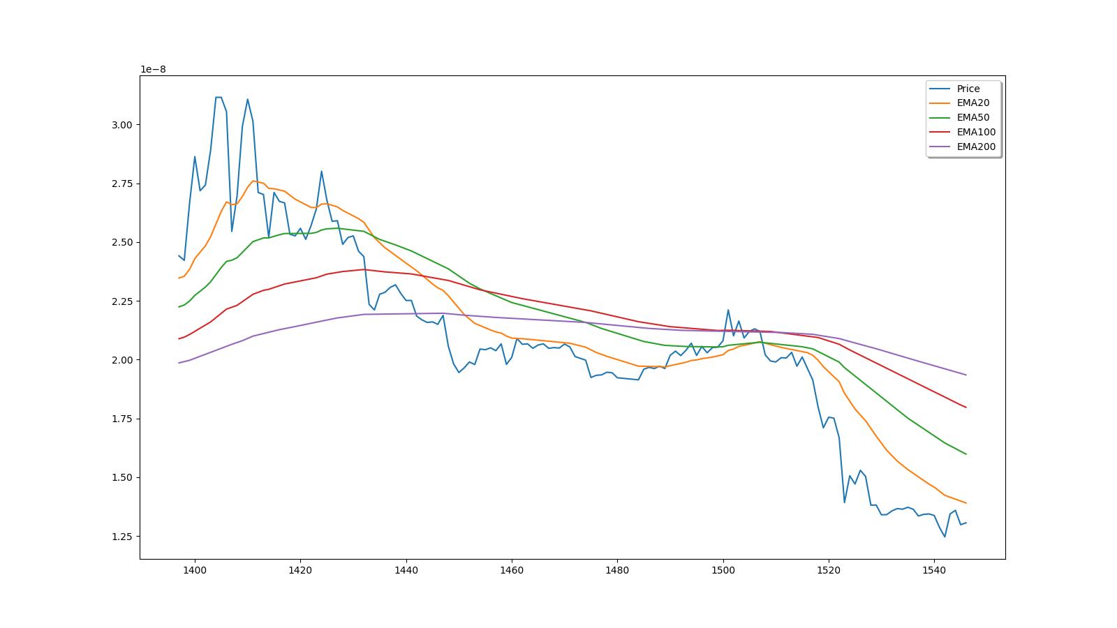 Pig Finance Exponential Moving Averages